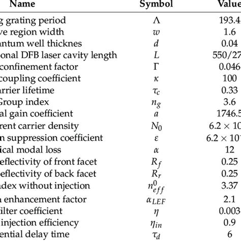 Cavity Parameters Of The Dfb Laser Download Scientific Diagram