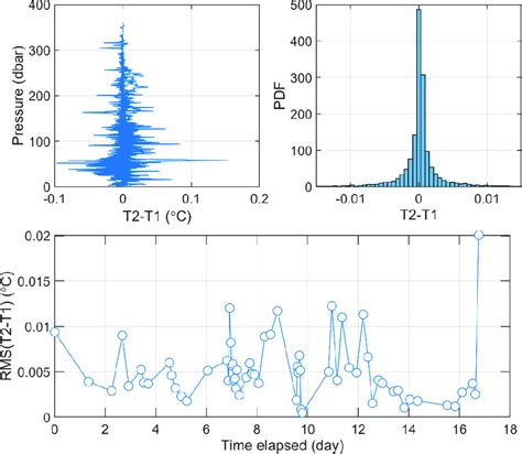 Comparison Of Temperature Measurements From The Two Sbe Units Profiles