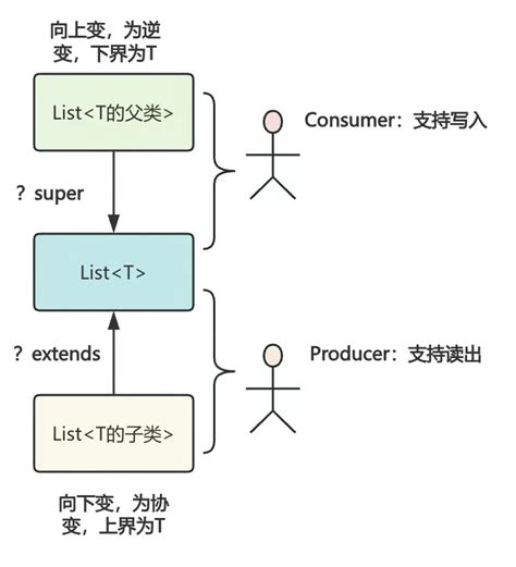 一文详解java泛型设计