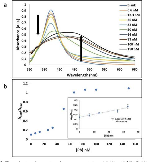 Figure 1 From Aptamer Based Colorimetric And Lateral Flow Assay