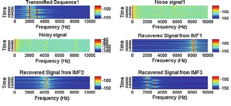 Spectrogram For The Detection Of Fsk Signal F1 T Download Scientific