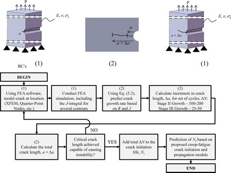 Schematic Of Suggested Implementation Routine For The Proposed Crack