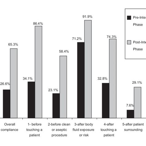 Comparison Of Overall Hand Hygiene Compliance And Hand Hygiene
