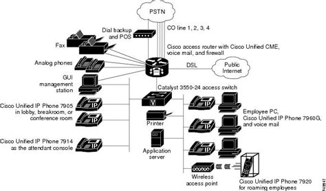 Cisco Unified Callmanager Express Solution Reference Network Design Guide Network