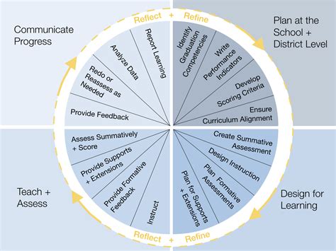 Building Proficiency Systems Great Schools Partnership