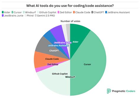What Ai Coding Tools Do We Use At Pragmatic Coders Survey Results