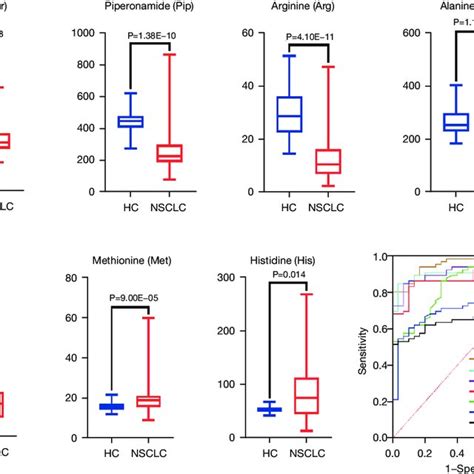 box plot and roc curve of each potential biomarker in the training set