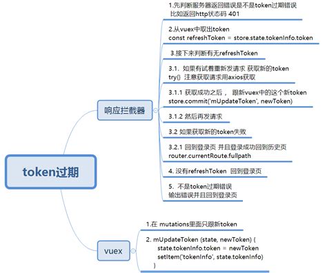 关于解决token过期失效问题建议收藏 腾讯云开发者社区 腾讯云