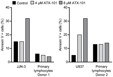 Atx 101 Induces Cancer Cell Specific Apoptosis Flow Cytometric Download Scientific Diagram
