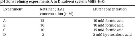 Table 1 From Application Of Ph Zone Refining Countercurrent Chromatography For The Separation Of