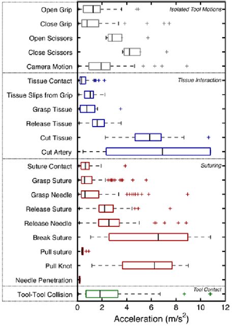 Absolute Peak Magnitudes Of Acceleration For Each Action The Boxplot