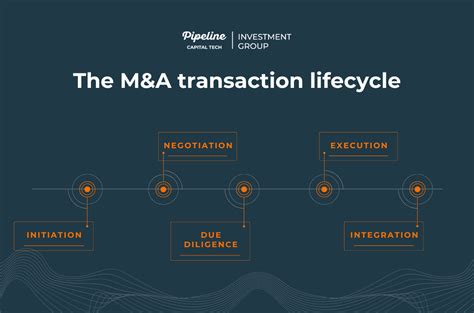 The Manda Transaction Lifecycle Pipeline Capital • Capital Tech Driven