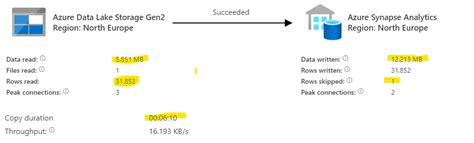 Copy Activity In Synapse Works Faster Initially And Takes Very Long For