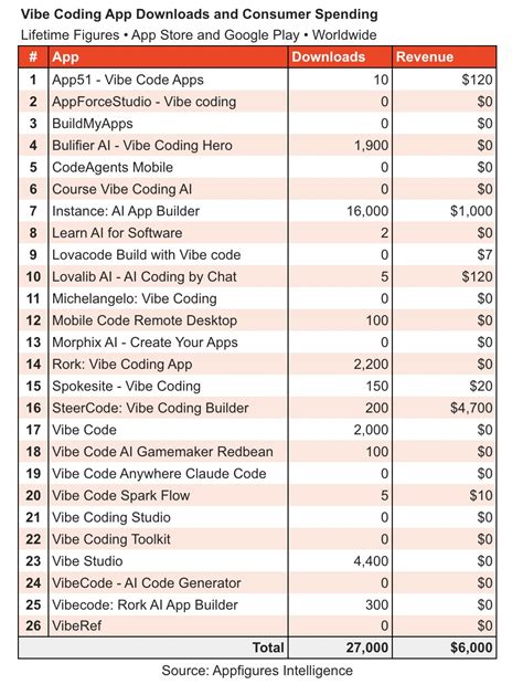 Dedicated Mobile Apps For Vibe Coding Have So Far Failed To Gain Traction Techcrunch