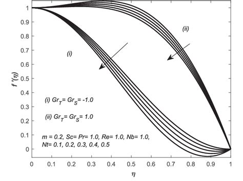 Velocity Profiles F 0ðgÞ Are Graphed Against The Similarity Variable G Download Scientific