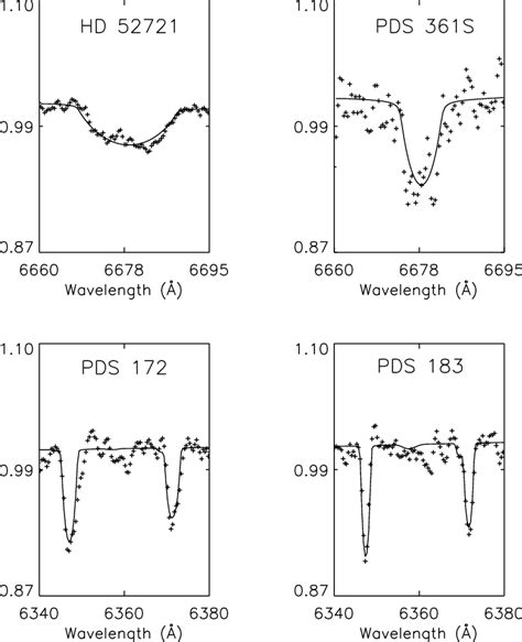 Sample Of Fitted Solid Lines And Observed Plus Signs Spectra For