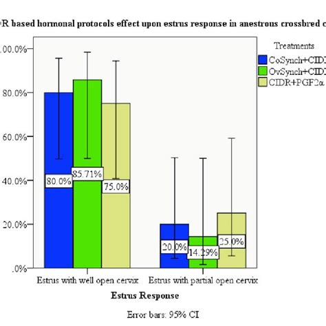 Cidr Based Hormonal Protocols Effect Upon Estrous Response In Anestrous Download Scientific