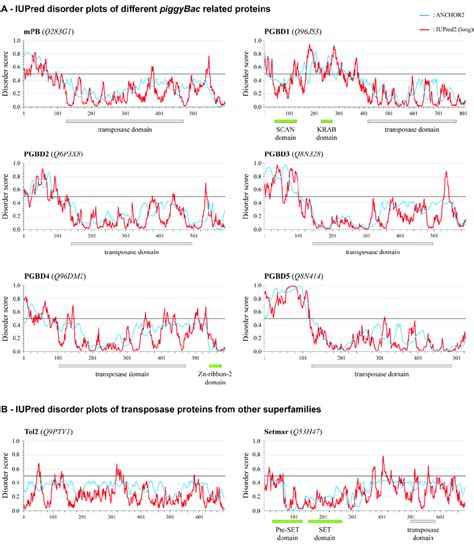 Prediction Of Disordered Properties Of Various Transposase Proteins Download Scientific Diagram