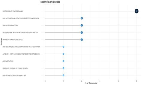 Most Relevant Sources Download Scientific Diagram