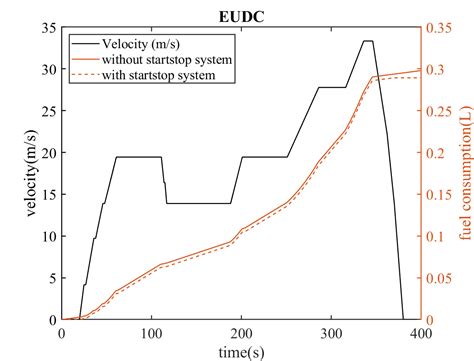 Vehicle Performance Simulation ICE And EV FUSION