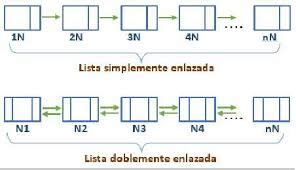 Datos Estructurados Listas Doblemente Enlazadas