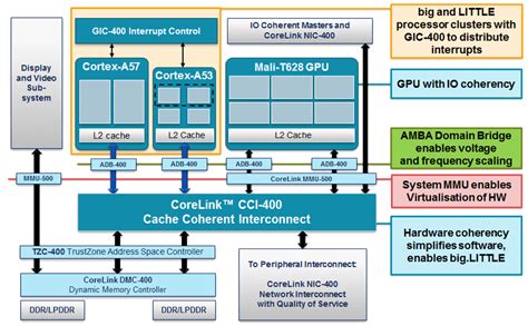 Extended System Coherency Part 2 Implementation Architectures And Processors Blog Arm