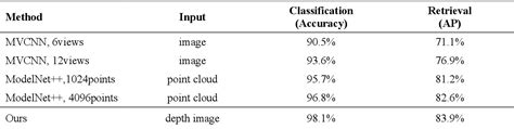 Table I From Solder Joint Defect Detection Based On Depth Image Cnn For 3d Shape Classification