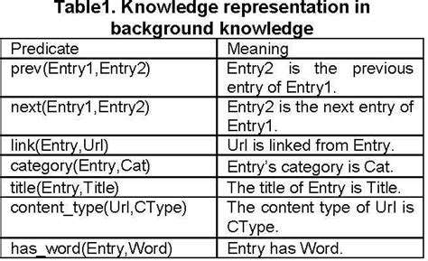 Figure 1 From Rule Extraction From Blog Using Inductive Logic Programming Semantic Scholar
