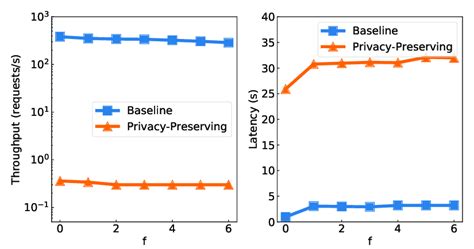 peak throughput and latency download scientific diagram