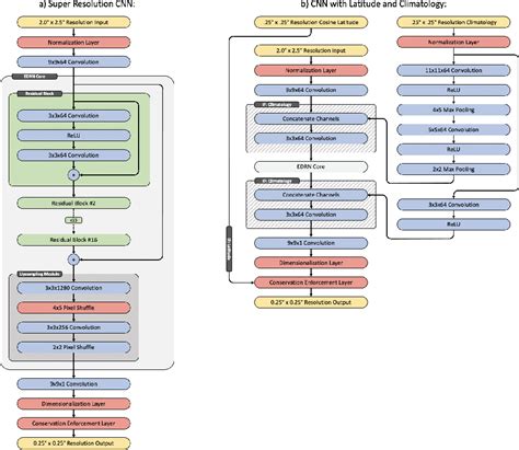 Figure 1 From Downscaling Atmospheric Chemistry Simulations With Physically Consistent Deep