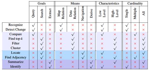 Task Taxonomy For Cartogram Visualization Courtesy Of Nusrat And