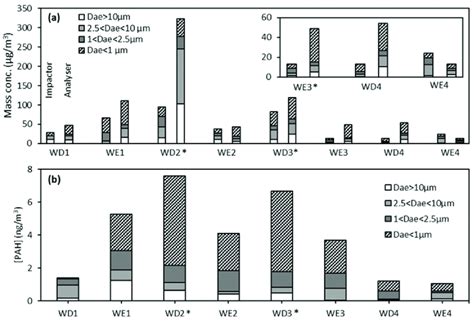 Temporal Variation Of A Particulate Matter On The Impactor And Download Scientific Diagram