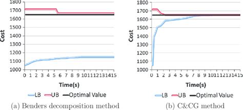 Convergence Plots Within 15 S Download Scientific Diagram