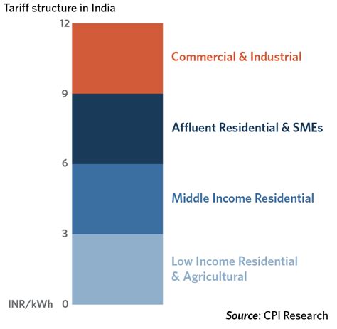 The Future Of Distributed Renewable Energy In India Cpi