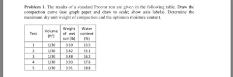 Solved Problem The Results Of A Standard Proctor Test Are Chegg