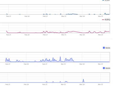 Re Mx Odd Correlation Between Wan Latency And Cellular Signal The