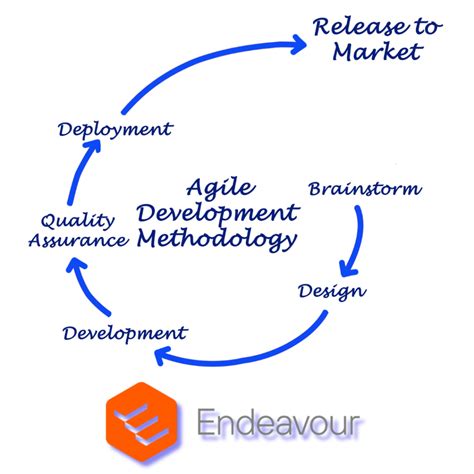 Agile Vs Waterfall Choosing The Right Development Methodology For
