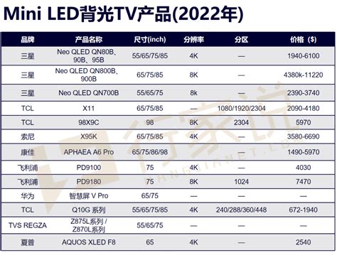 量产元年后，2022年mini Led市场如何了？ 知乎