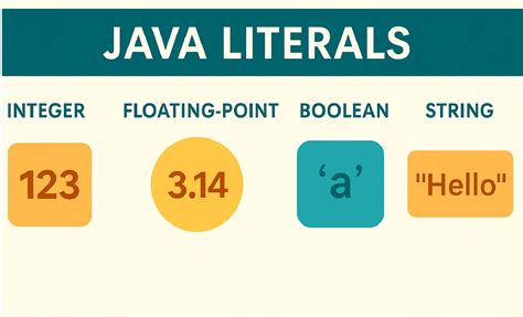 Java Literals Explained Integer Floating Point Boolean Char And