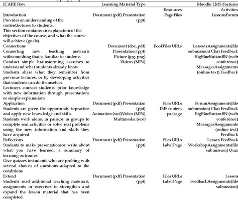 Table 5 From Implementation Of The Introduce Connect Apply Reflect