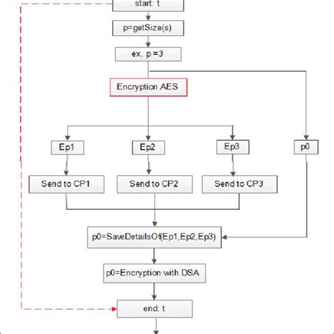 Schema For Implementation Of Caseii For Algorithm Aes Download