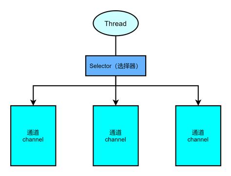 netty入门（五）selector介绍和原理 netty selector csdn博客
