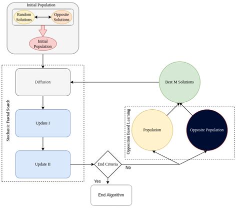 Mathematics Free Full Text Stochastic Fractal Search Algorithm