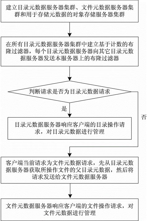 Distributed File System Metadata Management Method Facing To High Performance Calculation