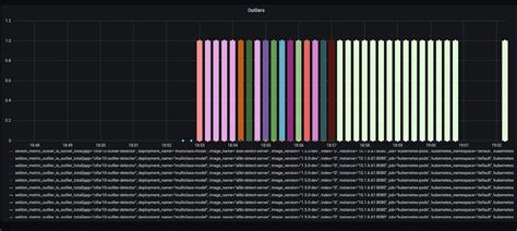 Production Machine Learning Monitoring Outliers Drift Explainers And Statistical Performance