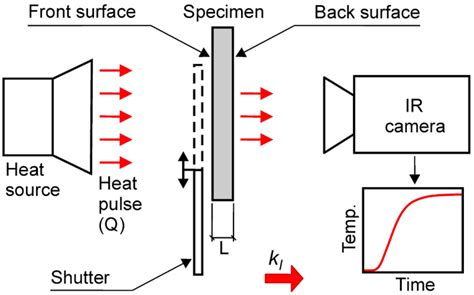 The Scheme For Transverse Thermal Diffusivity Measurements I