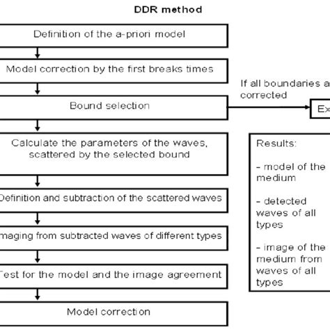 Scheme Of Ddr Technology Download Scientific Diagram