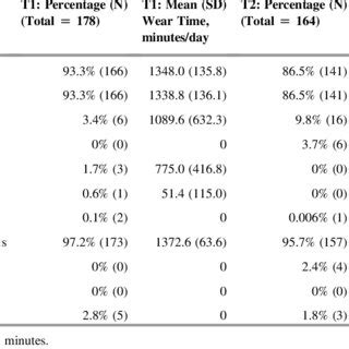 Number And Percentage Of Women With Total Days Weekdays And Weekend Download Table