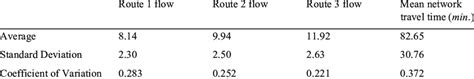Average Standard Deviation And Coefficient Of Variation Of Route Flows Download Scientific