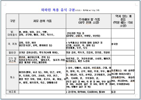 와파린과 음식 와파린 복용자의 식단과 약 네이버 블로그